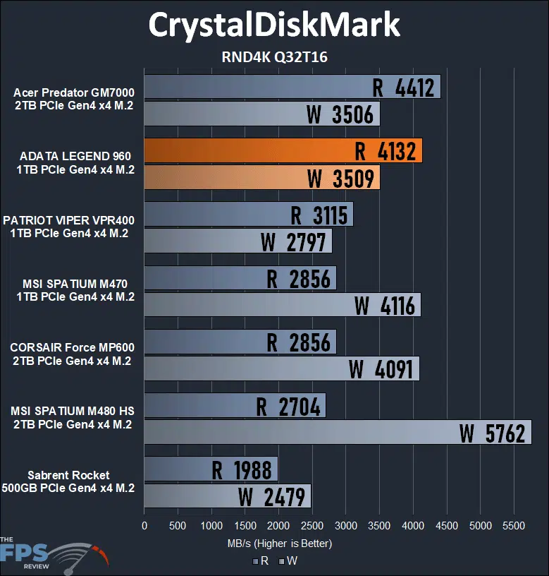 ADATA LEGEND 960 1TB Gen4 x4 M.2 SSD Review - Page 5 of 7