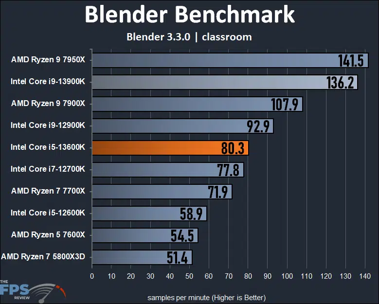 Intel Core i5-13600K CPU Review - Page 5 of 9