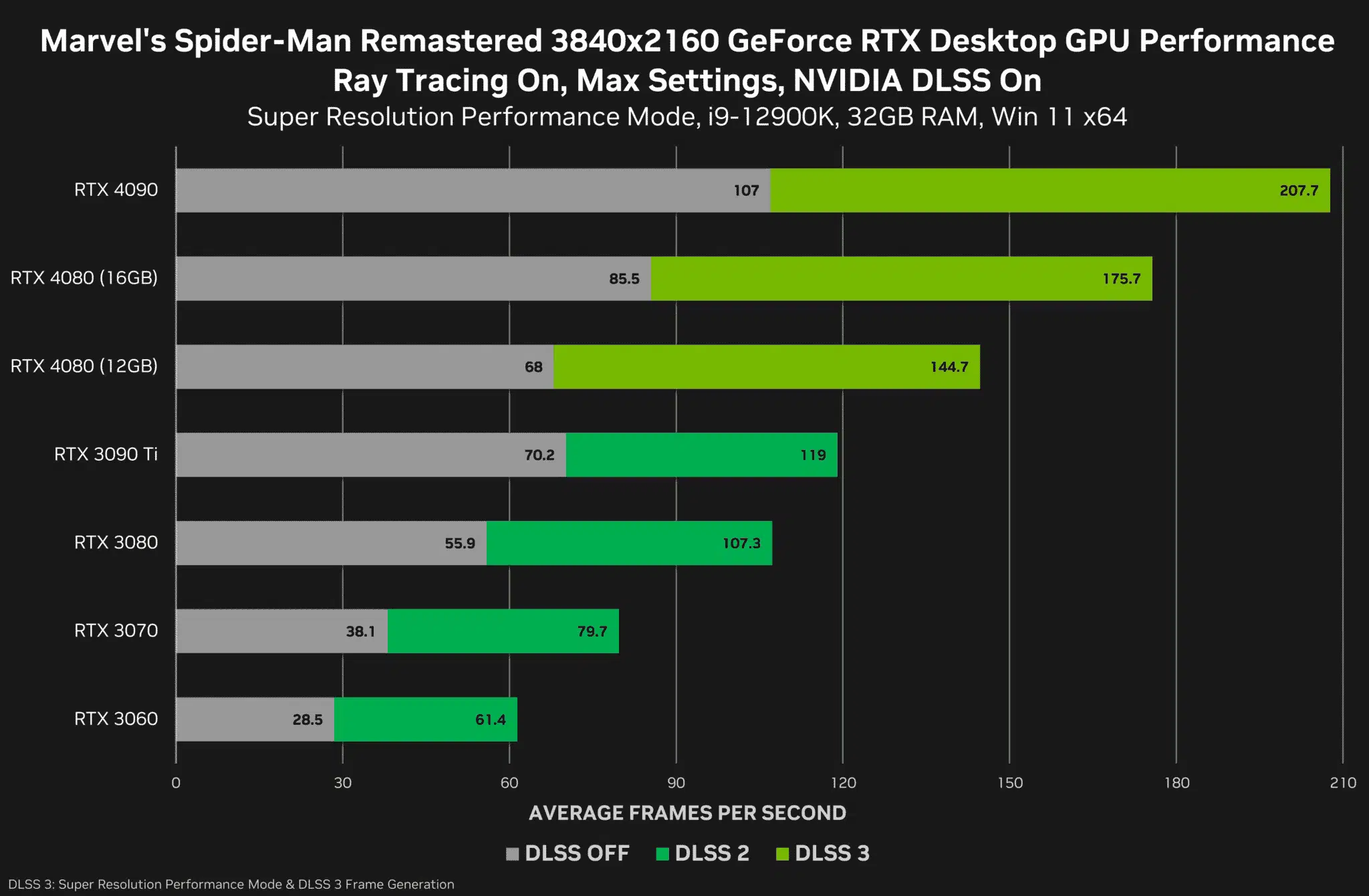 GeForce RTX 4080 (16 GB) Delivers Up to 30% Faster Gaming Performance ...