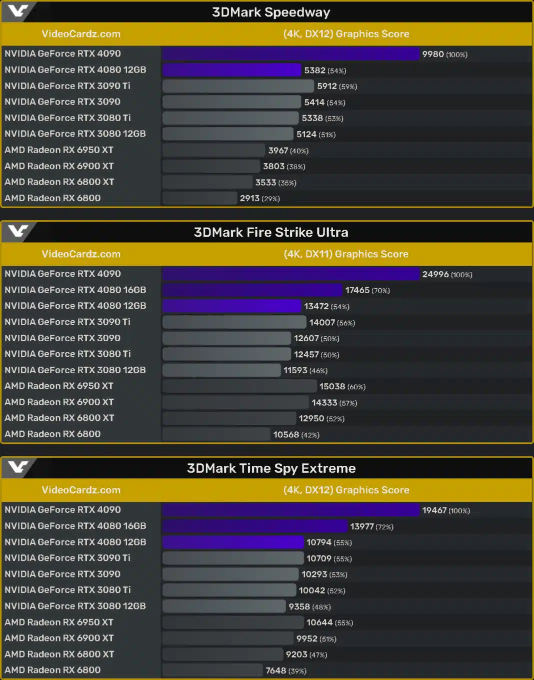 3DMark Benchmarks for NVIDIA's "Unlaunched" GeForce RTX 4080 (12 GB ...
