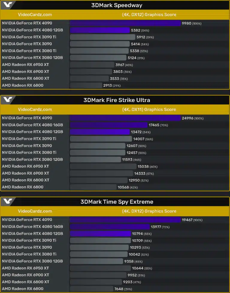 3DMark Benchmarks for NVIDIA's "Unlaunched" GeForce RTX 4080 (12 GB ...