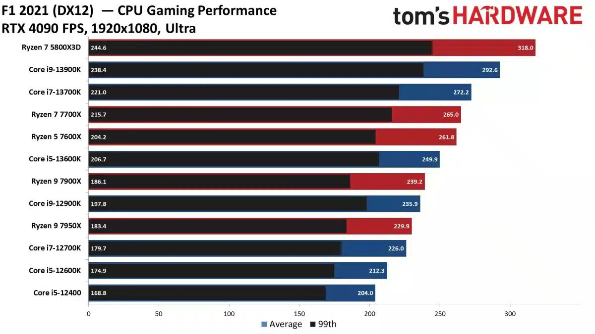 AMD Has Responded to Claims of Decreased Gaming Performance With Ryzen 7000 Series Processors