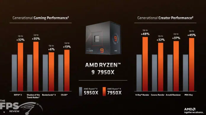 AMD Ryzen 9 7950X CPU Review