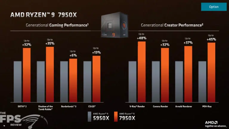 AMD Ryzen 9 7950X CPU Review