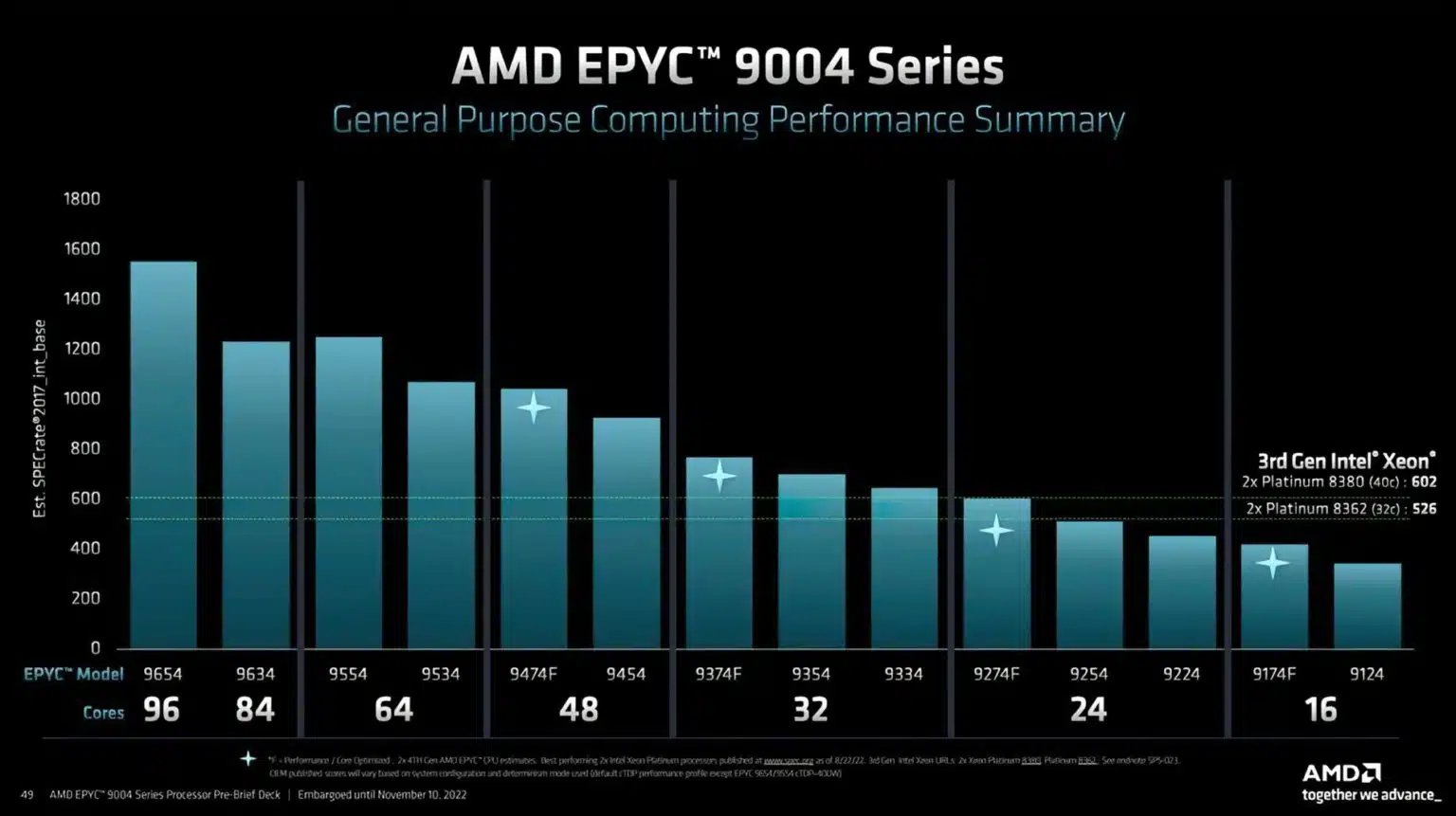 AMD Announces 4th Gen EPYC Processors with Up to 96 Cores, Up to 2.8x More Performance