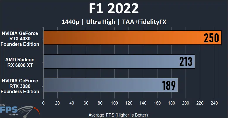 NVIDIA GeForce RTX 4080 Founders Edition Video Card Review - Page 6 of 9