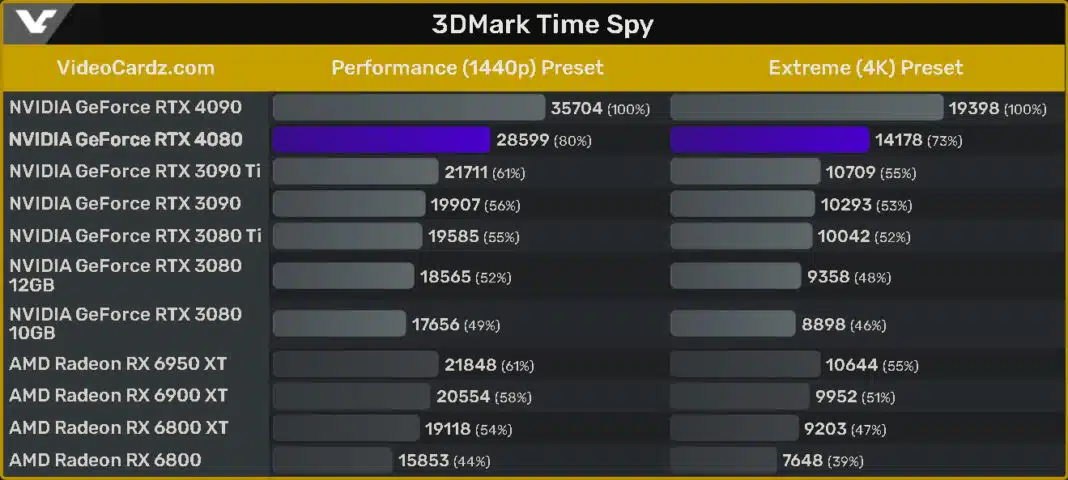NVIDIA GeForce RTX 4080 3DMark TimeSpy Scores Leak Out, Around 35% ...