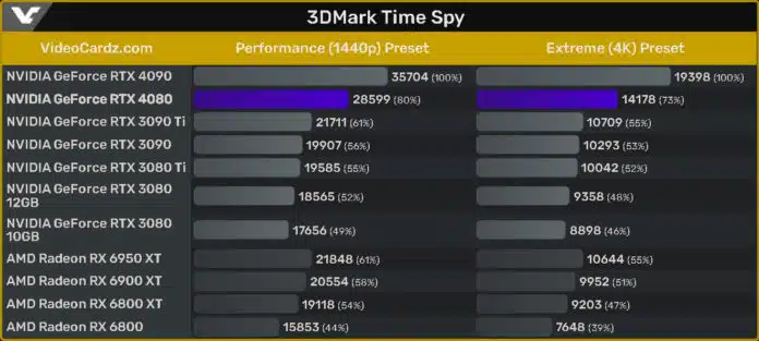 NVIDIA GeForce RTX 4080 3DMark TimeSpy Scores Leak Out, Around 35% Slower Performance Than ...