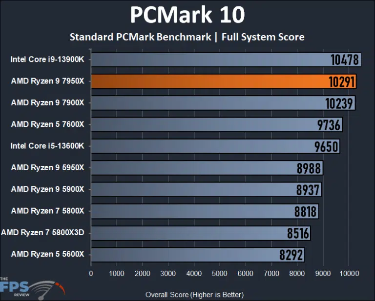 AMD Ryzen 9 7950X CPU Review - Page 3 of 9