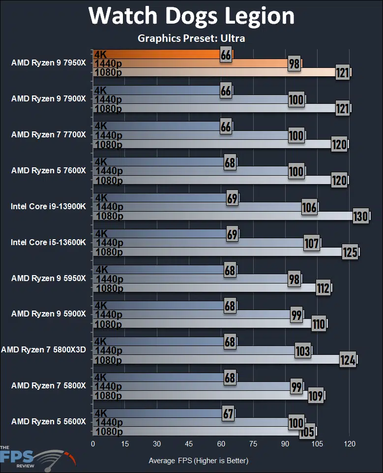 AMD Ryzen 9 7950X CPU Review - Page 7 of 9