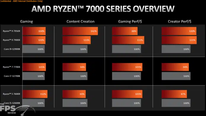 AMD Ryzen 7 7700X CPU Review