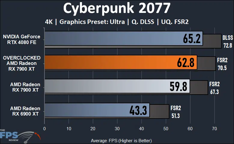 Overclocking AMD Radeon RX 7900 XT - Page 3 of 8 - The FPS Review