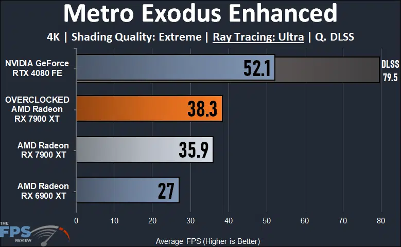 Overclocking AMD Radeon RX 7900 XT - Page 4 of 8