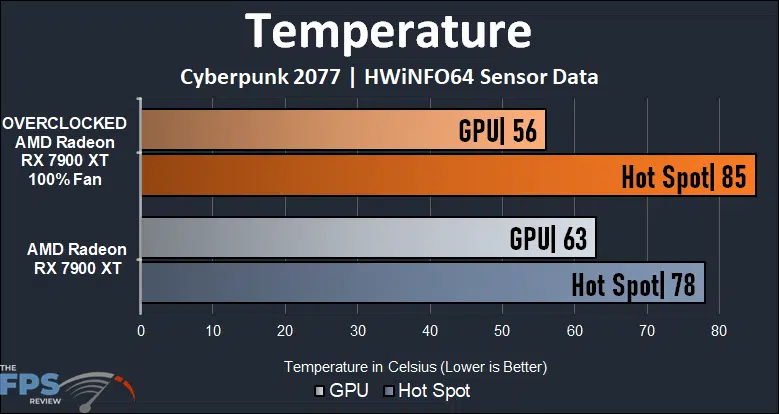 Overclocking AMD Radeon RX 7900 XT - Page 7 of 8