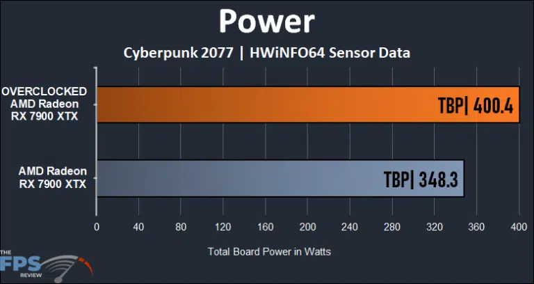 Overclocking AMD Radeon RX 7900 XTX - Page 5 of 6