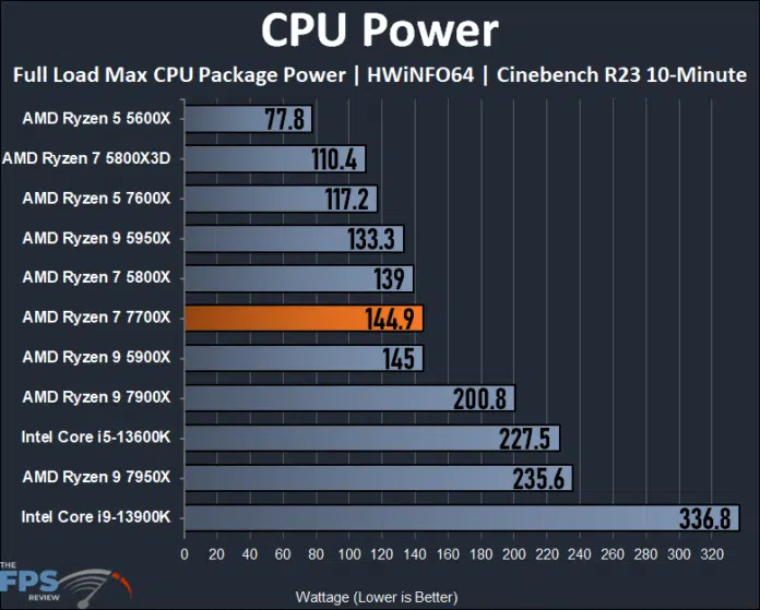 AMD Ryzen 7 7700X CPU Review - Page 8 of 9
