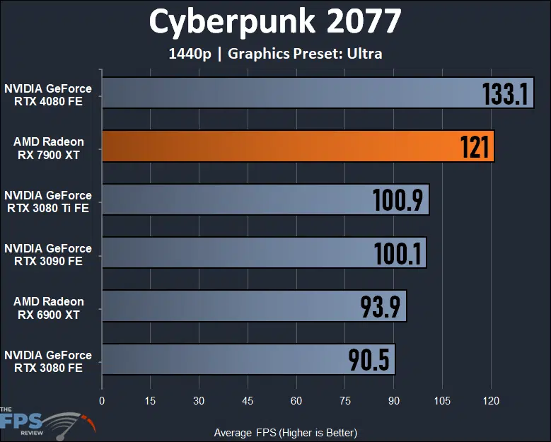 AMD Radeon RX 7900 XT Video Card Review - Page 6 of 9