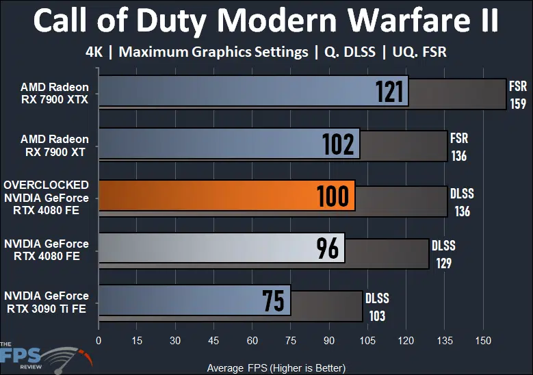 Overclocking NVIDIA GeForce RTX 4080 Founders Edition - Page 2 of 5