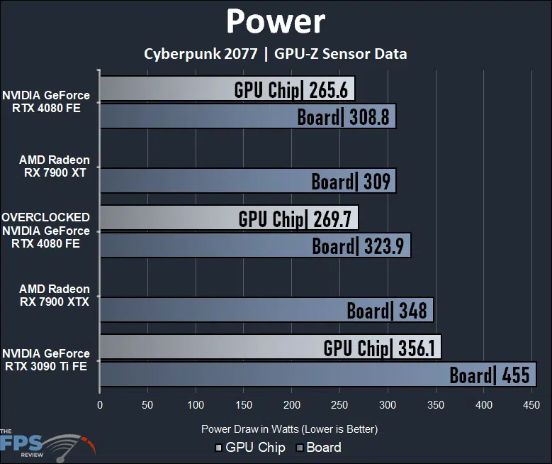 Overclocking NVIDIA GeForce RTX 4080 Founders Edition - Page 4 of 5