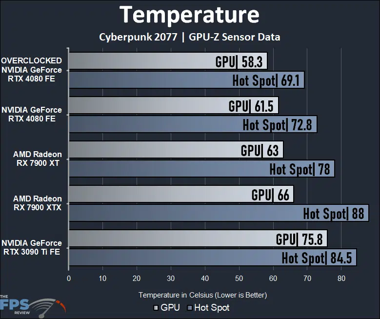 Overclocking NVIDIA GeForce RTX 4080 Founders Edition - Page 4 of 5