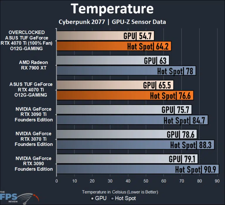 ASUS TUF Gaming GeForce RTX 4070 Ti 12GB OC Edition Video Card Review ...