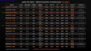 AMD Ryzen 9 7950X3D Gaming Performance CPU Review