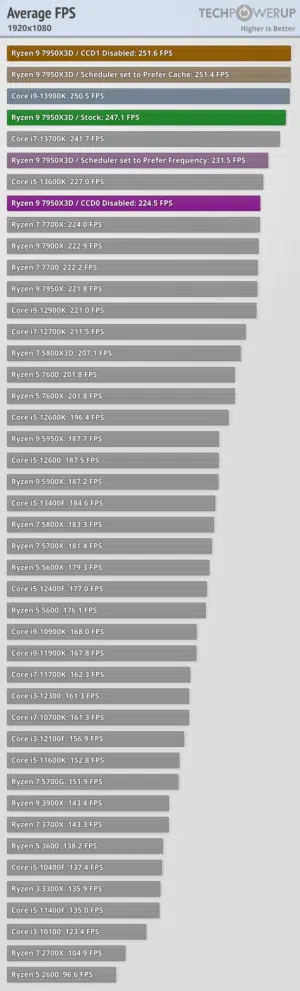 AMD Ryzen 7 7800X3D Simulated Benchmarks Tease a Great Gaming CPU with ...
