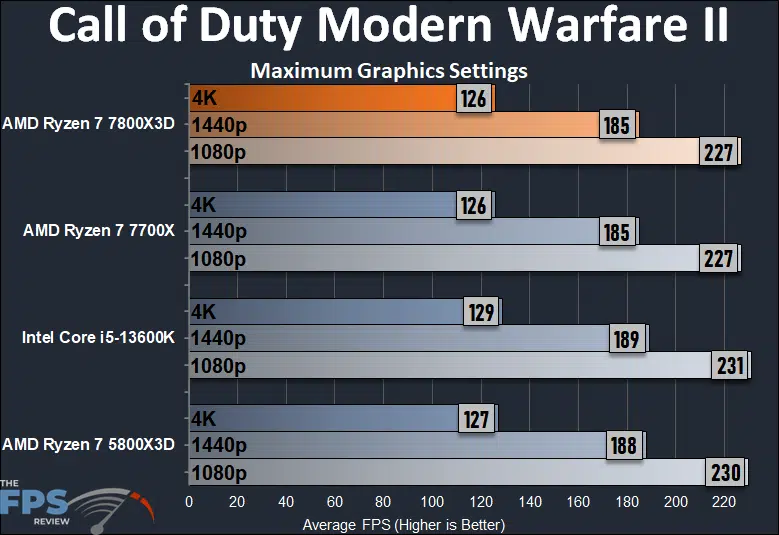 AMD Ryzen 7 7800X3D Gaming Performance Review - Page 3 of 6