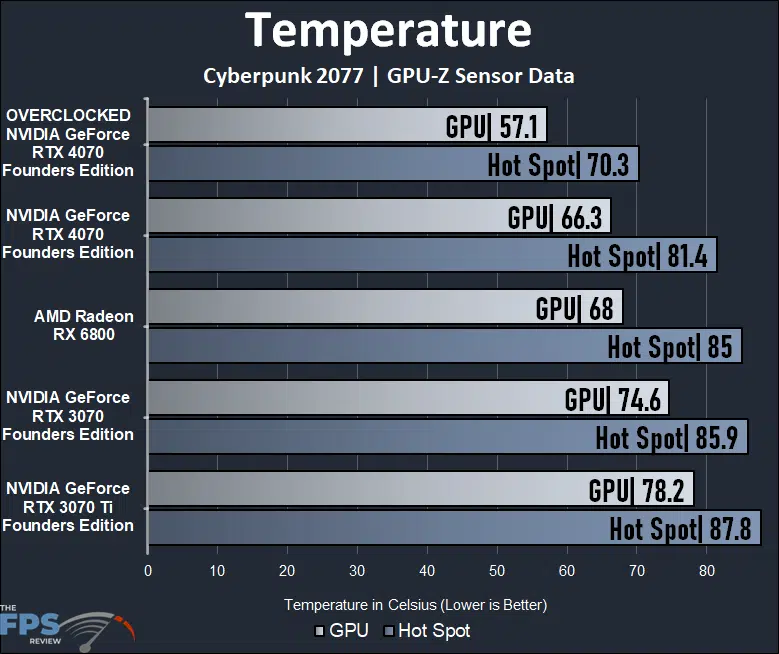Overclocking NVIDIA GeForce RTX 4070 Founders Edition - Page 4 of 5