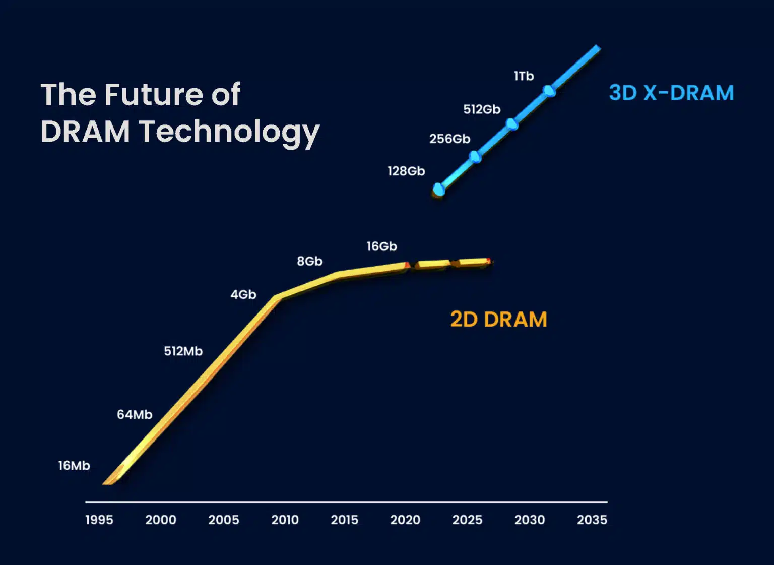 New 3D X-DRAM Delivers 8x Today's DRAM Density, 1 TB ICs by 2035