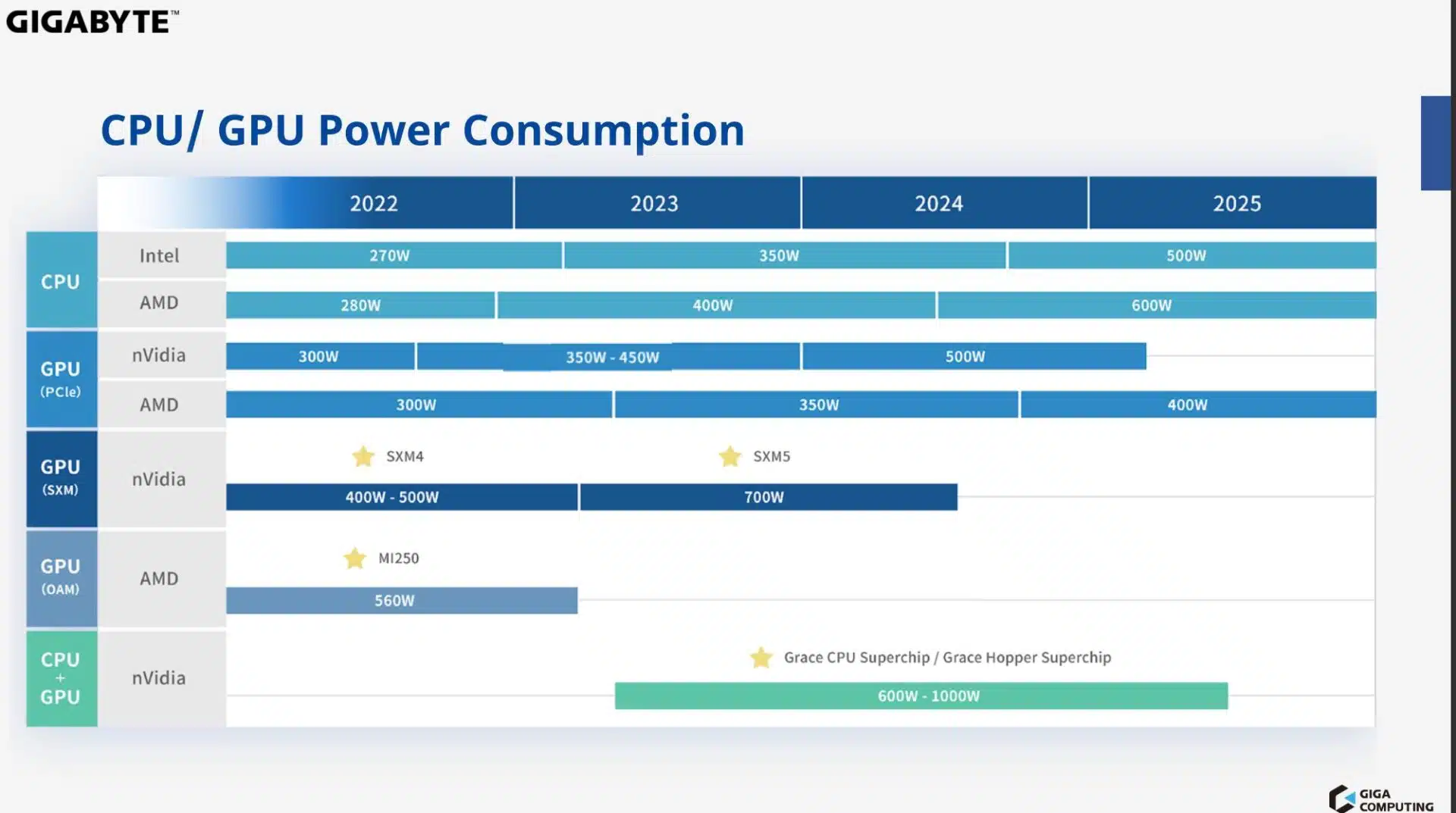 GIGABYTE Giga Computing Power Consumption Roadmap Shows 600-Watt CPUs ...