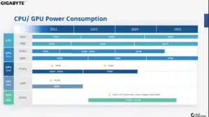 GIGABYTE Giga Computing Power Consumption Roadmap Shows 600-Watt CPUs and 700-Watt GPUs by 2025