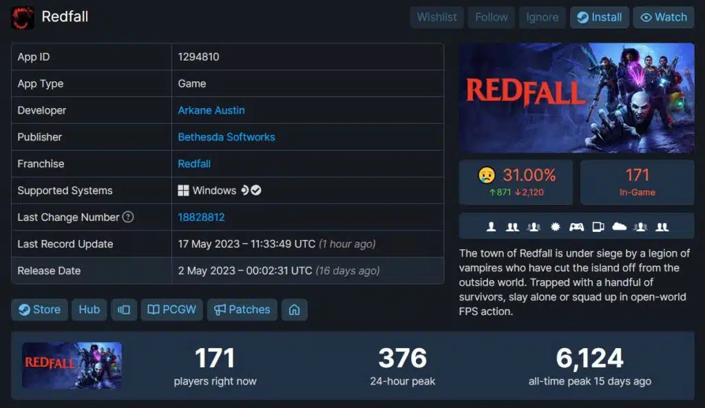 Redfall Player Count Plummets to under Two Hundred on Steam after Only Two Weeks of Release