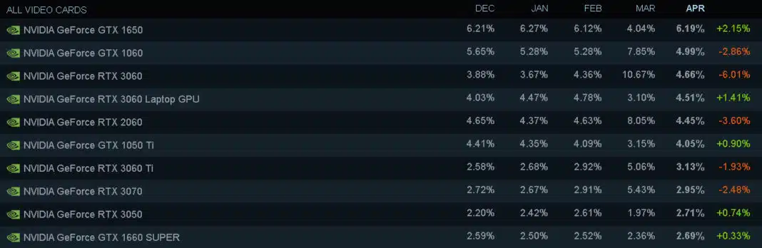NVIDIA GeForce RTX 3060 Drops from 10.67% to 4.66% Market Share on ...