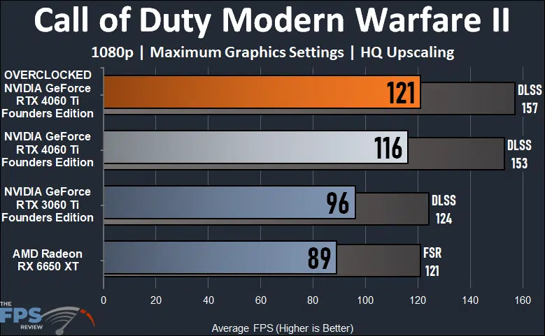 Overclocking NVIDIA GeForce RTX 4060 Ti Founders Edition - Page 2 of 6