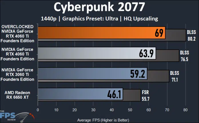 Overclocking NVIDIA GeForce RTX 4060 Ti Founders Edition - Page 4 of 6