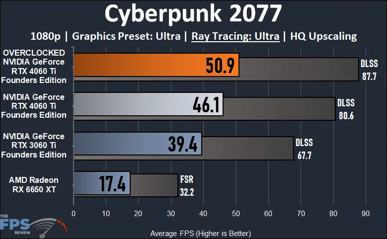 Overclocking NVIDIA GeForce RTX 4060 Ti Founders Edition - Page 3 of 6