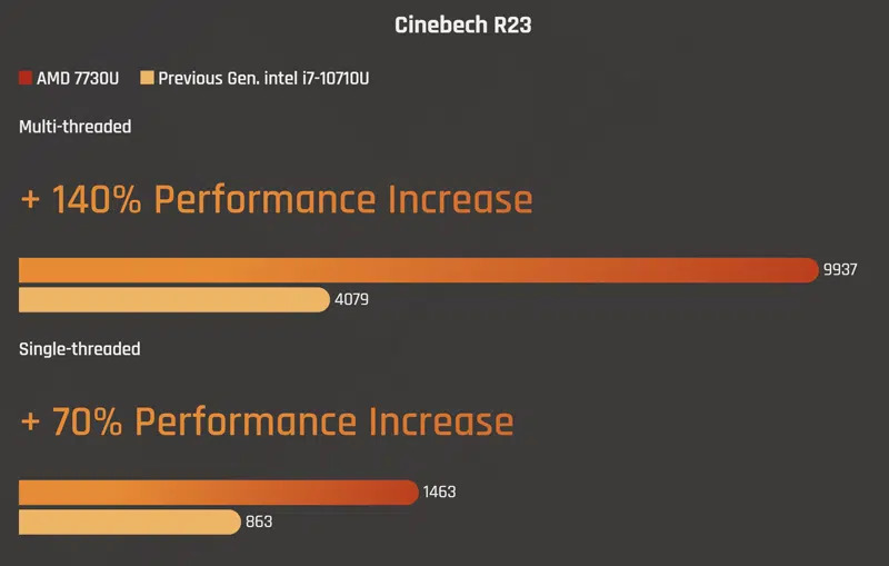Gigabyte Giga Computing Launches Brixs Mini Pcs With Amd Ryzen 7030u