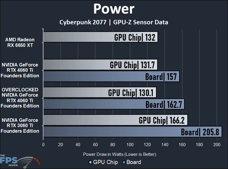 Overclocking NVIDIA GeForce RTX 4060 Ti Founders Edition - Page 5 of 6