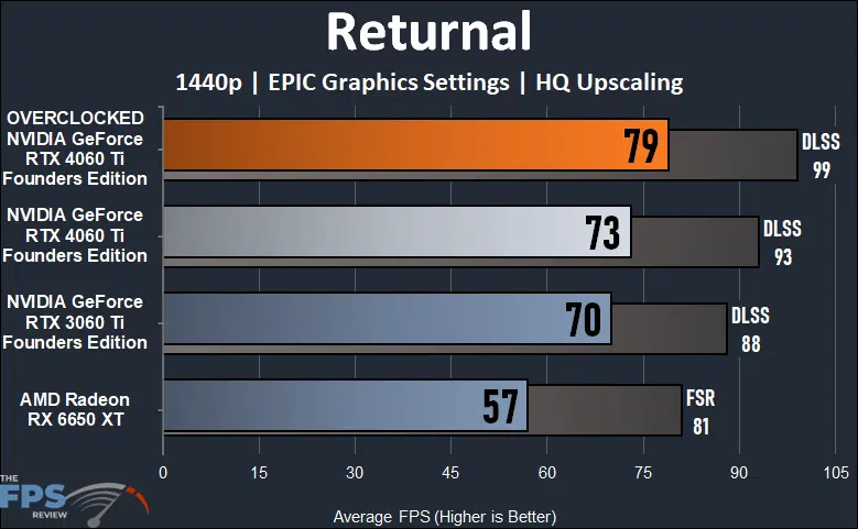 Overclocking NVIDIA GeForce RTX 4060 Ti Founders Edition - Page 4 of 6