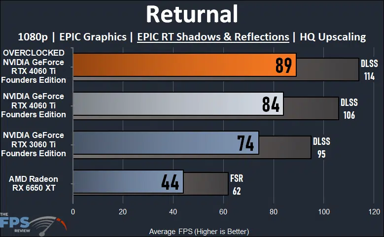 Overclocking NVIDIA GeForce RTX 4060 Ti Founders Edition - Page 3 of 6