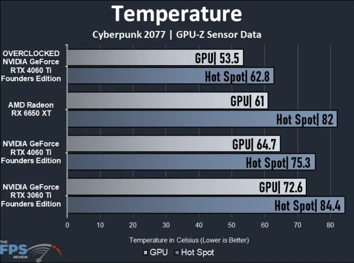Overclocking NVIDIA GeForce RTX 4060 Ti Founders Edition - Page 5 of 6