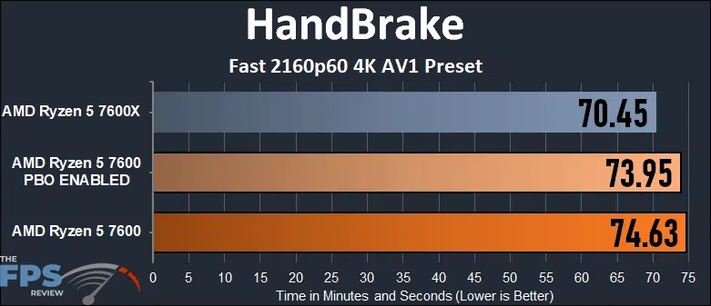 AMD Ryzen 5 7600 vs Ryzen 5 7600X CPU Review - Page 4 of 8