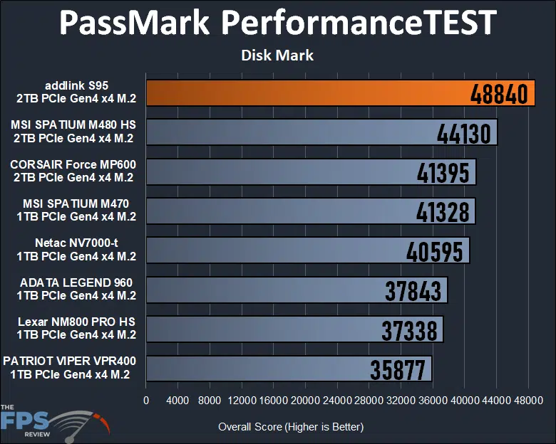 addlink S95 2TB PCIe Gen4 M.2 NVMe SSD Review - Page 3 of 6