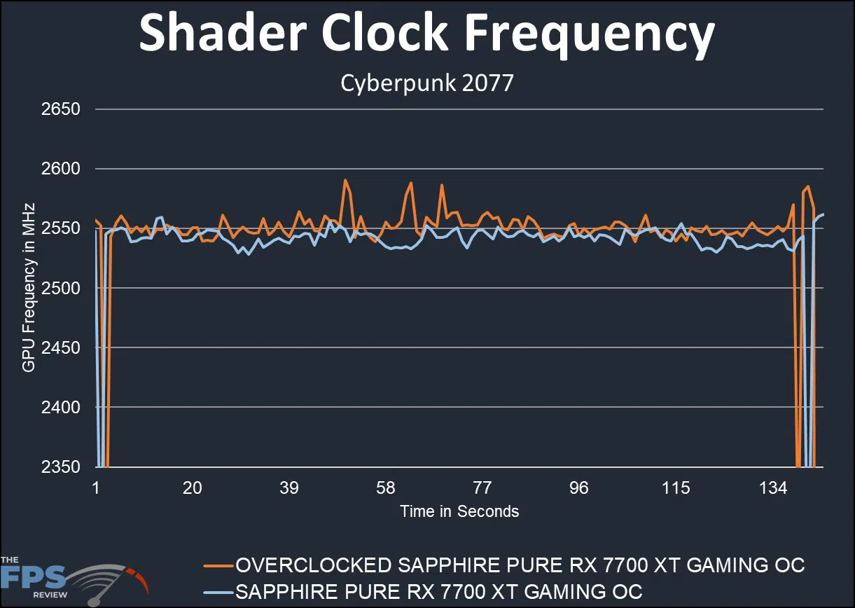 SAPPHIRE PURE Radeon RX 7700 XT GAMING OC 12GB Video Card Review - Page ...