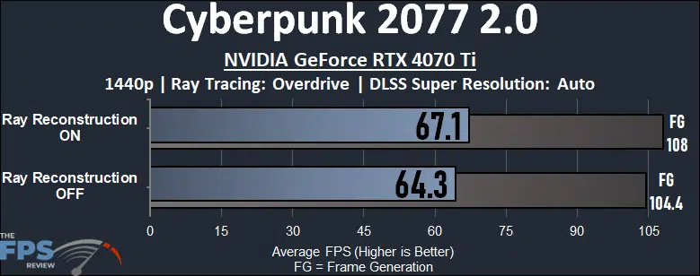 Cyberpunk 2077 2.0 DLSS 3.5 Performance Tested Across GeForce RTX 40 ...