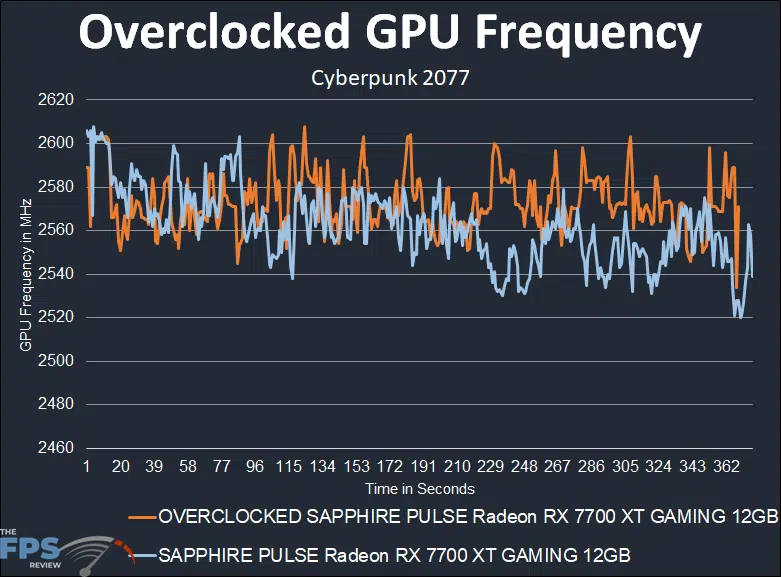 SAPPHIRE PULSE Radeon RX 7700 XT GAMING 12GB Video Card Review - Page 3 ...