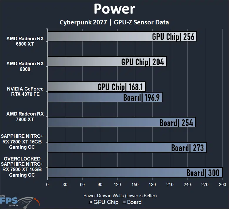 SAPPHIRE NITRO+ RX 7800 XT 16GB GAMING OC Video Card Review - Page 6 of 7