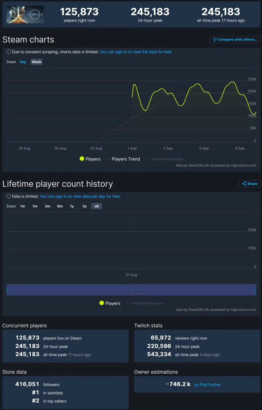 Starfield Peaked at over 245,000 Concurrent Players on Steam during Its ...