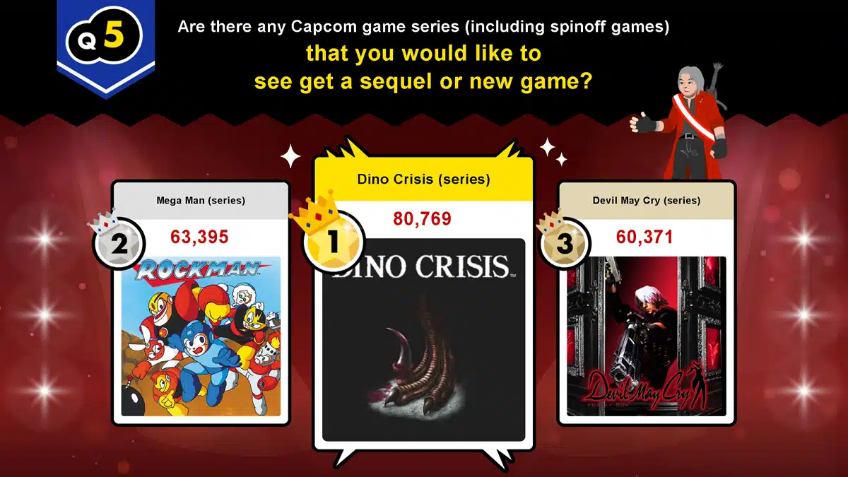 Dino Crisis Places #1 in New Poll from Capcom Asking Players What ...